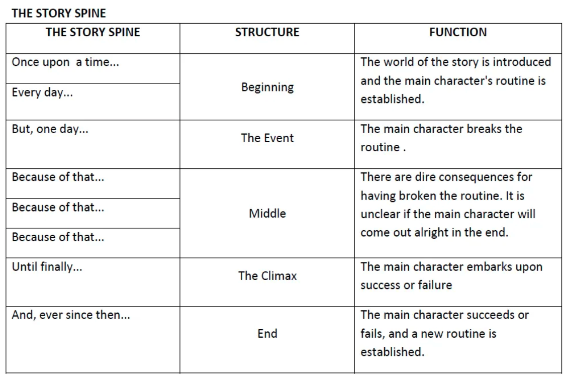 Through-line / Throughline / Through Line—What Does it Mean? – Donna ...